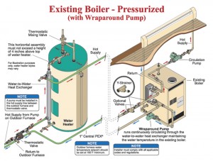 Pressure | Country Heat Inc.